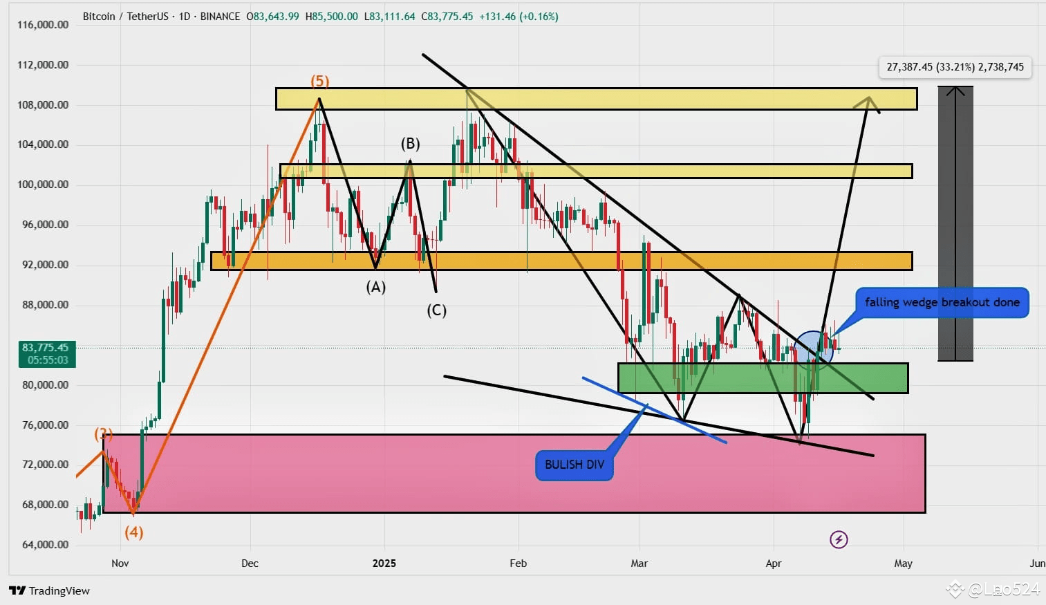 $BTC 1D CHART UPDATE 📌 In the BTC 1D chart, we can see | Leo524 on ...