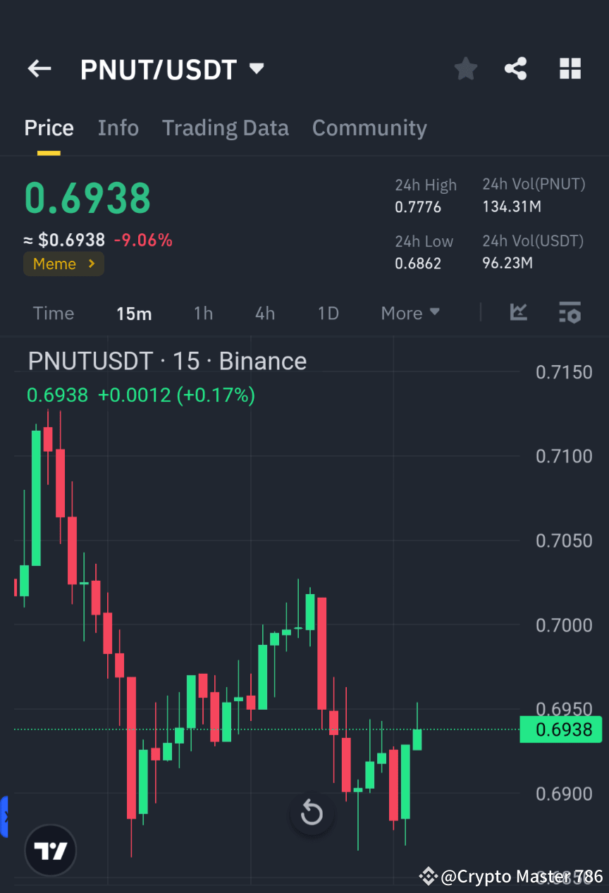 $PNUT 📊 PNUT/USDT Technical Analysis: Preparing for the | Crypto Master 786 on Binance Square