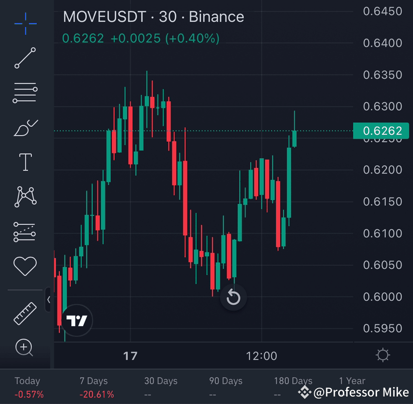$MOVE USDT Analysis 🔥💯 Entry: Long above 0.6270 Target: 0 | Professor ...