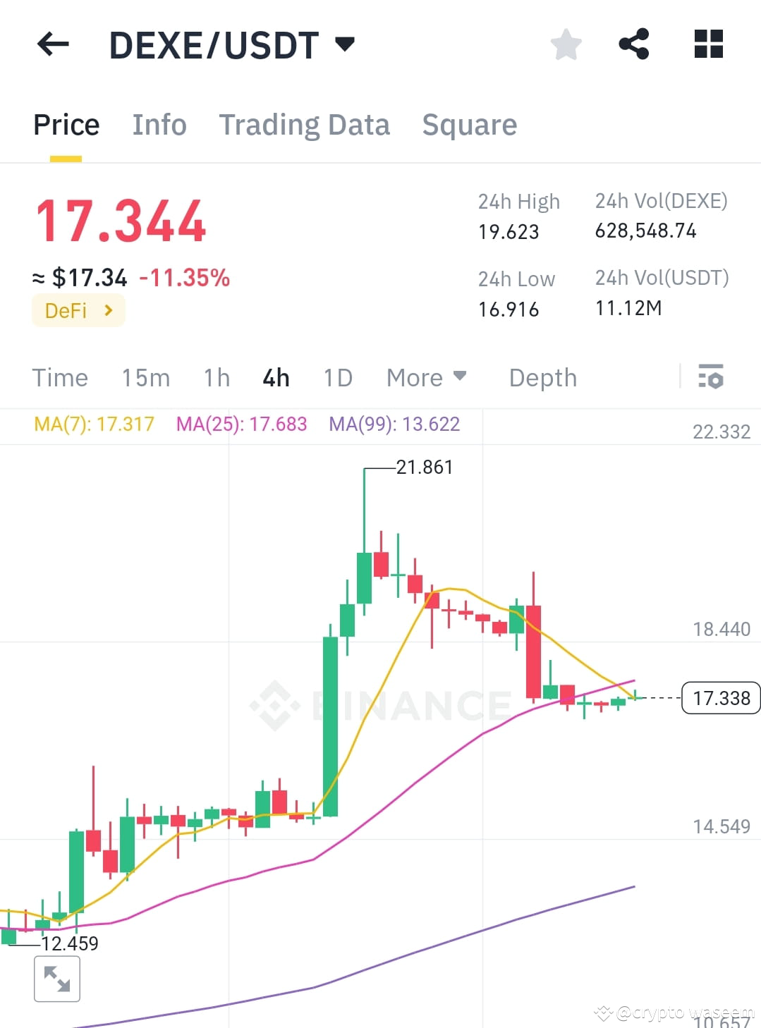 🚀$DEXE DEXE/USDT Trading Update! 🚀 🌟 Current Price: $17 | crypto waseem on Binance Square