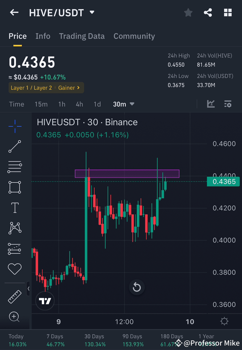 $HIVE /USDT Trade Signal!🔥💯 Spot Entry: $0.4360 Future En | Professor Mike on Binance Square