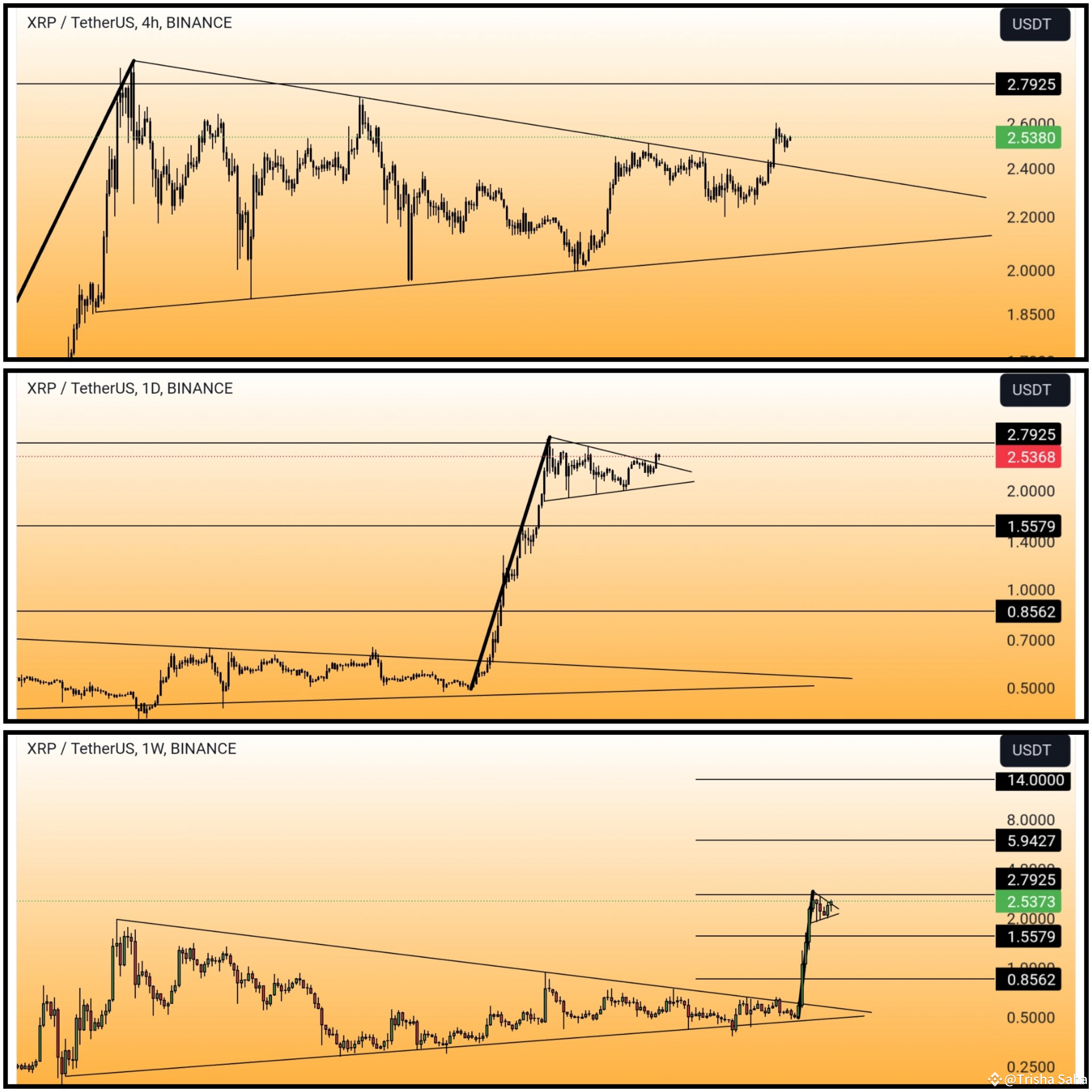 #XRP $XRP Current view. Friends, after breaking the symmet | Trisha Saha on Binance Square