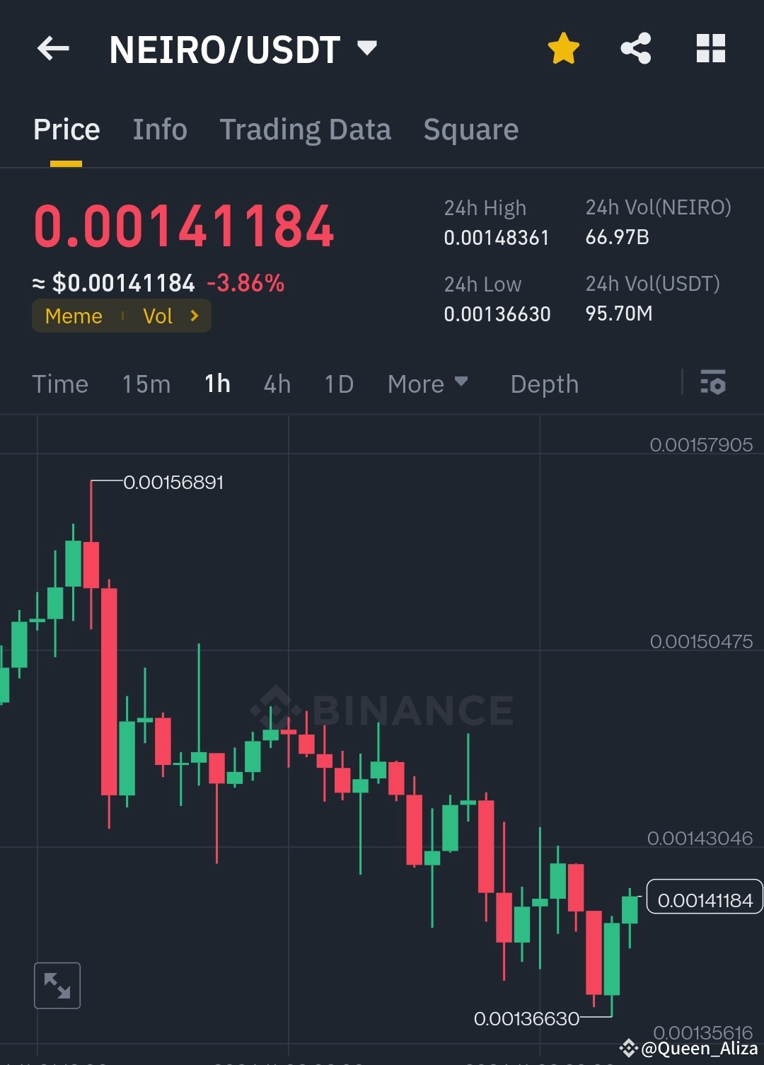 $NEIRO $NEIRO NEIRO/USD Price Update: Wa | AlphaAnalyst on Binance Square
