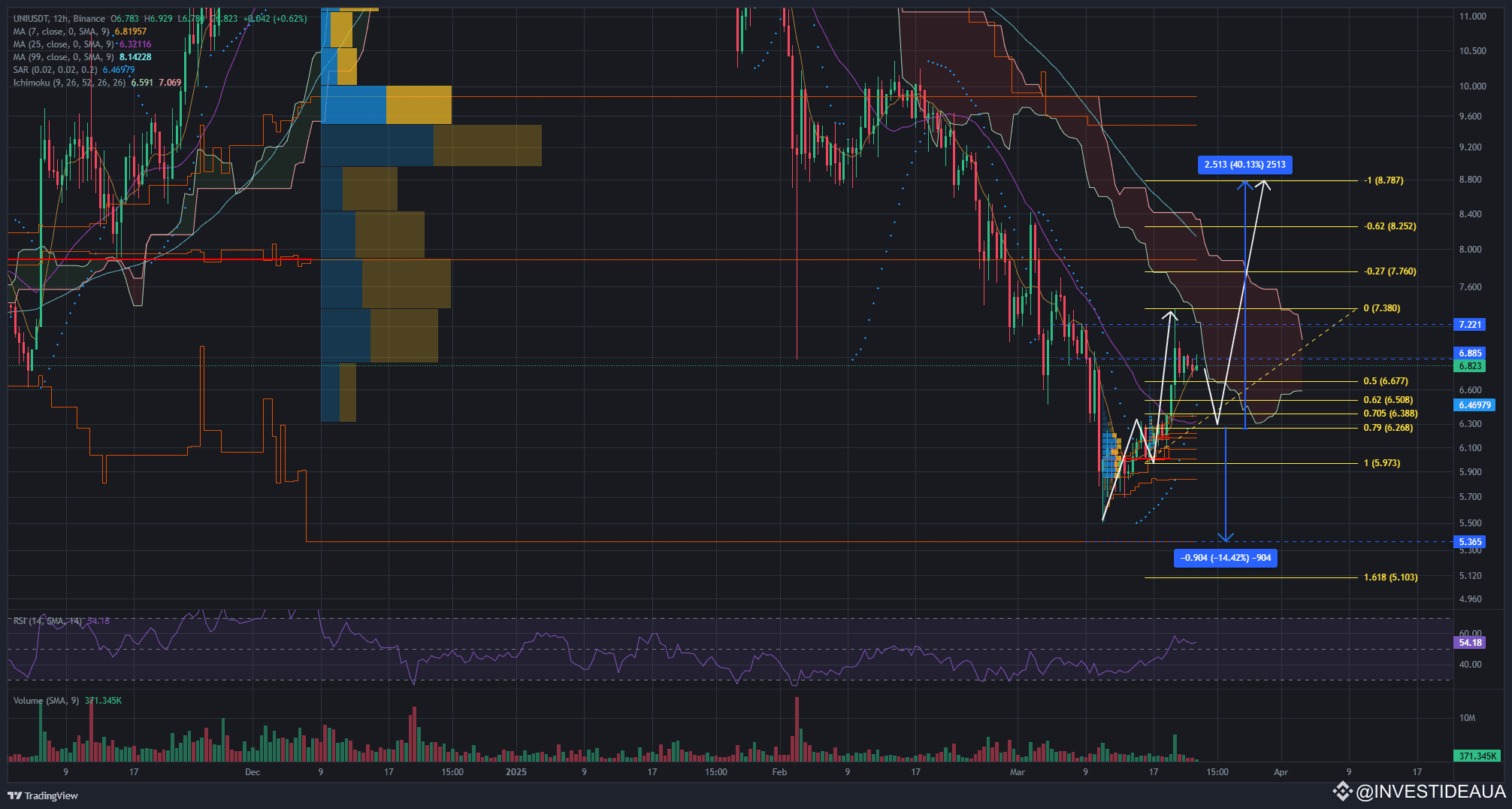 Full analysis of UNI/USDT on 22.03.2025 (12H timeframe) | INVESTIDEAUA on Binance Square