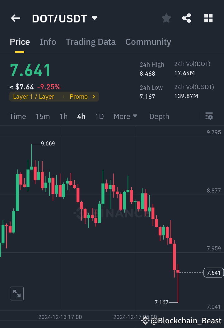 $DOT 🚀 DOT/USDT Analysis – Polkadot at a Pivotal Point! | Blockchain ...