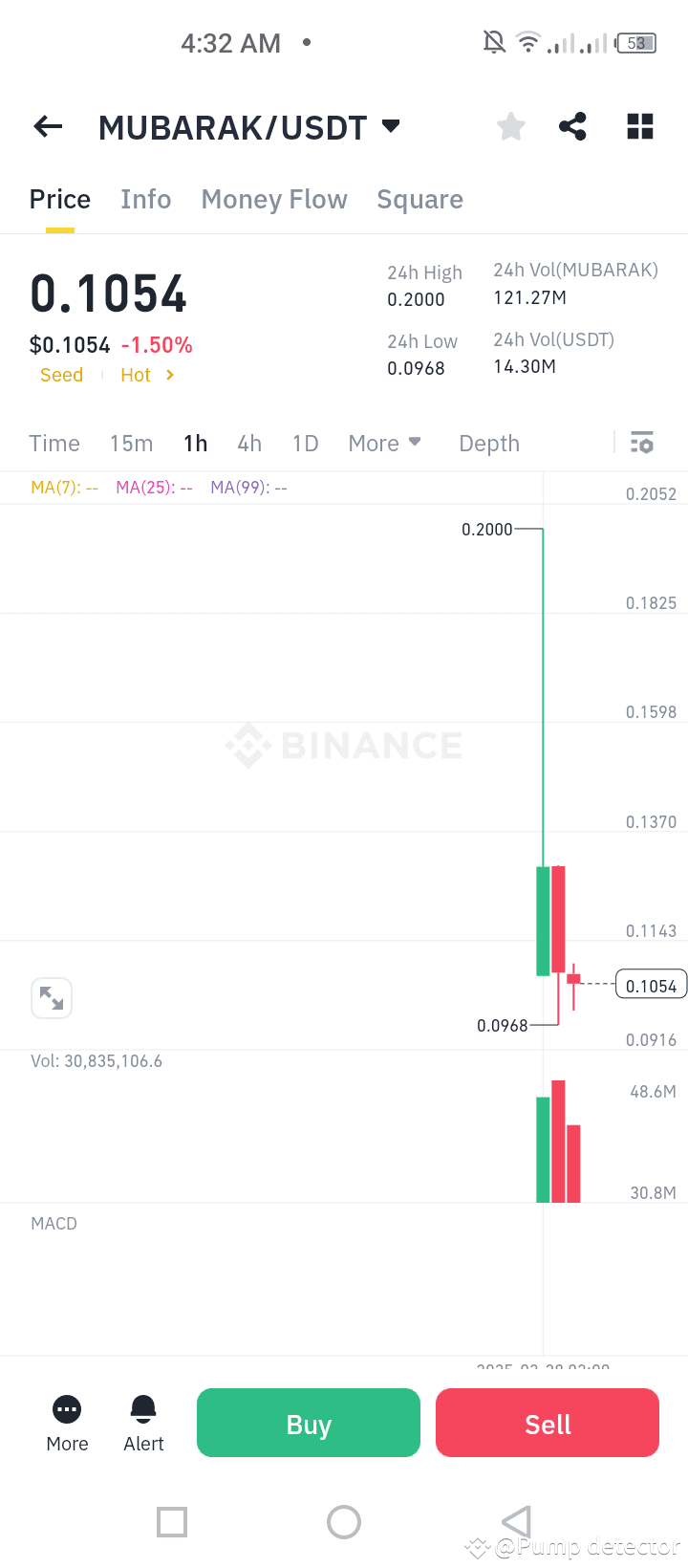 $MUBARAK is dumping 🤢 $MUBARAK | Pump detector on Binance Square