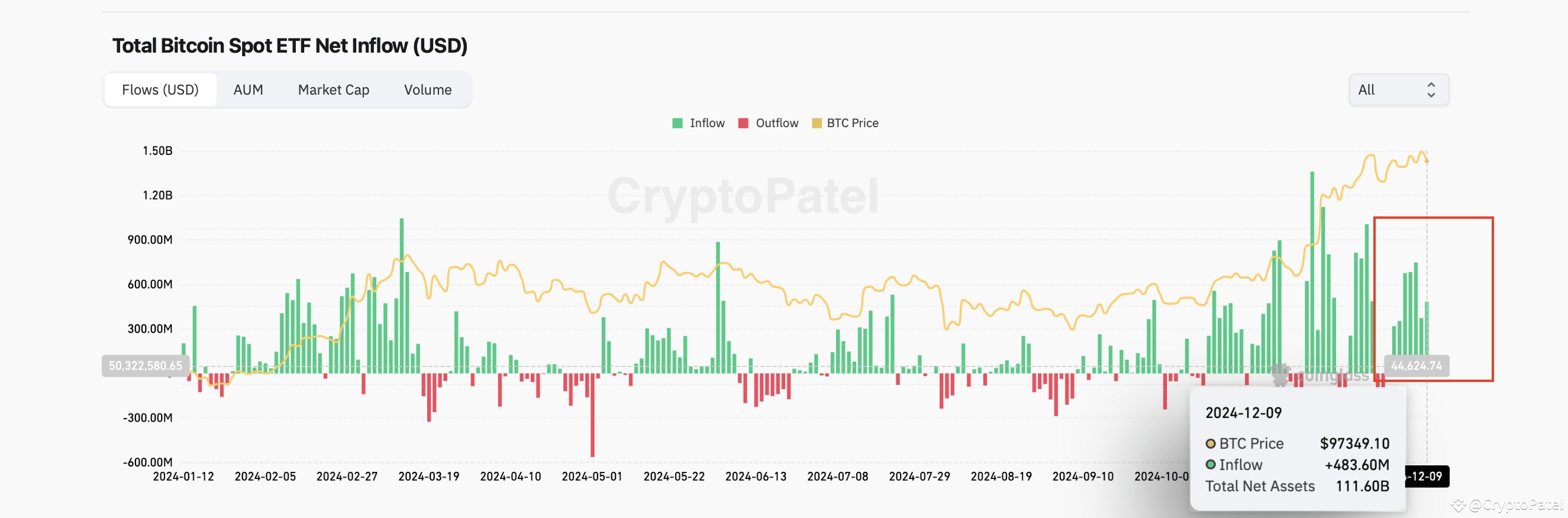 On Dec. 9, #BlackRock $IBIT ETF purchased 4,100 Bitcoin, val | CryptoPatel on Binance Square
