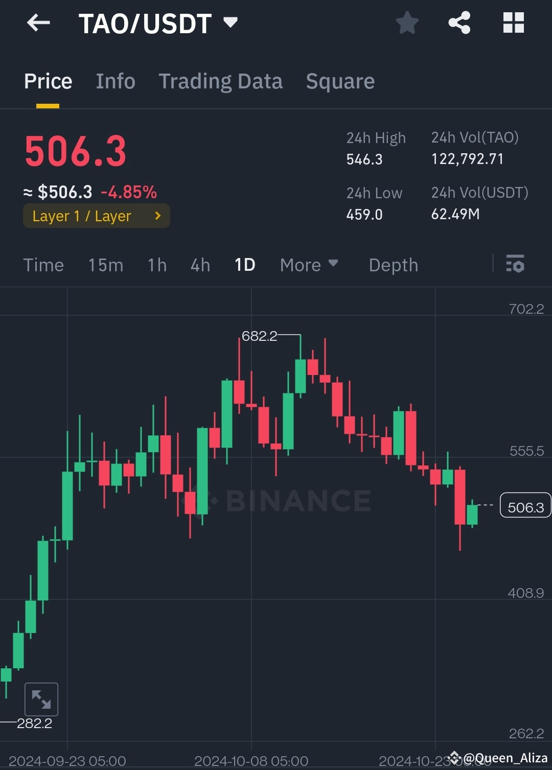 $TAO $TAO $TAO TAO/USDT Analysis: | AlphaAnalyst on Binance Square