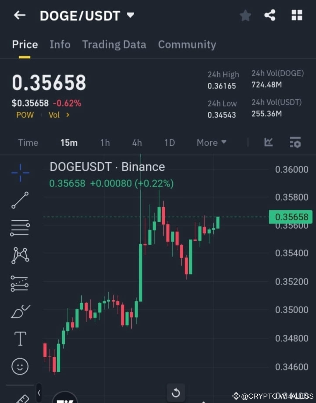 $DOGE /USDT Bull Run Alert! 🔥💯 Current Price: $0.35658 Tra | CRYPTO WHALESS on Binance Square