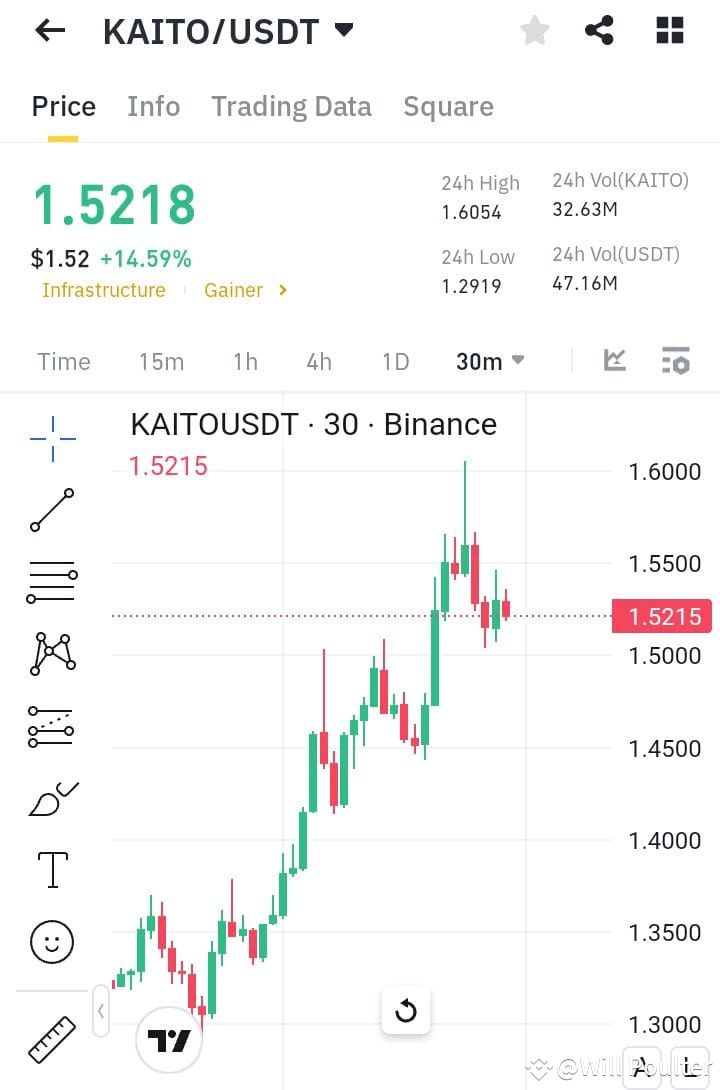 $KAITO /USDT – Bullish Momentum Continues! KAITO is trading | Crypto Export01 on Binance Square