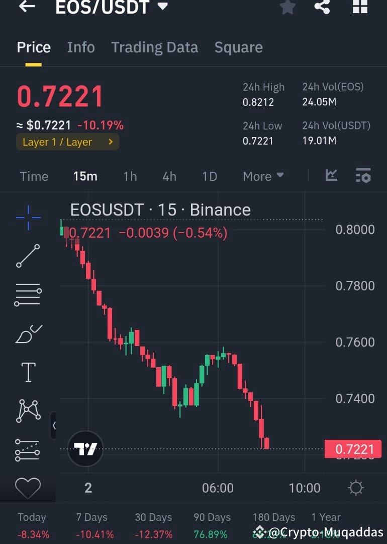 🔥 $EOS /USDT Short Trade Opportunity 🔥 Current Price: $0. | Crypto-Muqadas on Binance Square