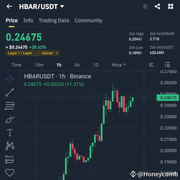 Signal Alert: $HBAR /USDT Entry Price: $0.2450 Target Price | Honeycomb ...