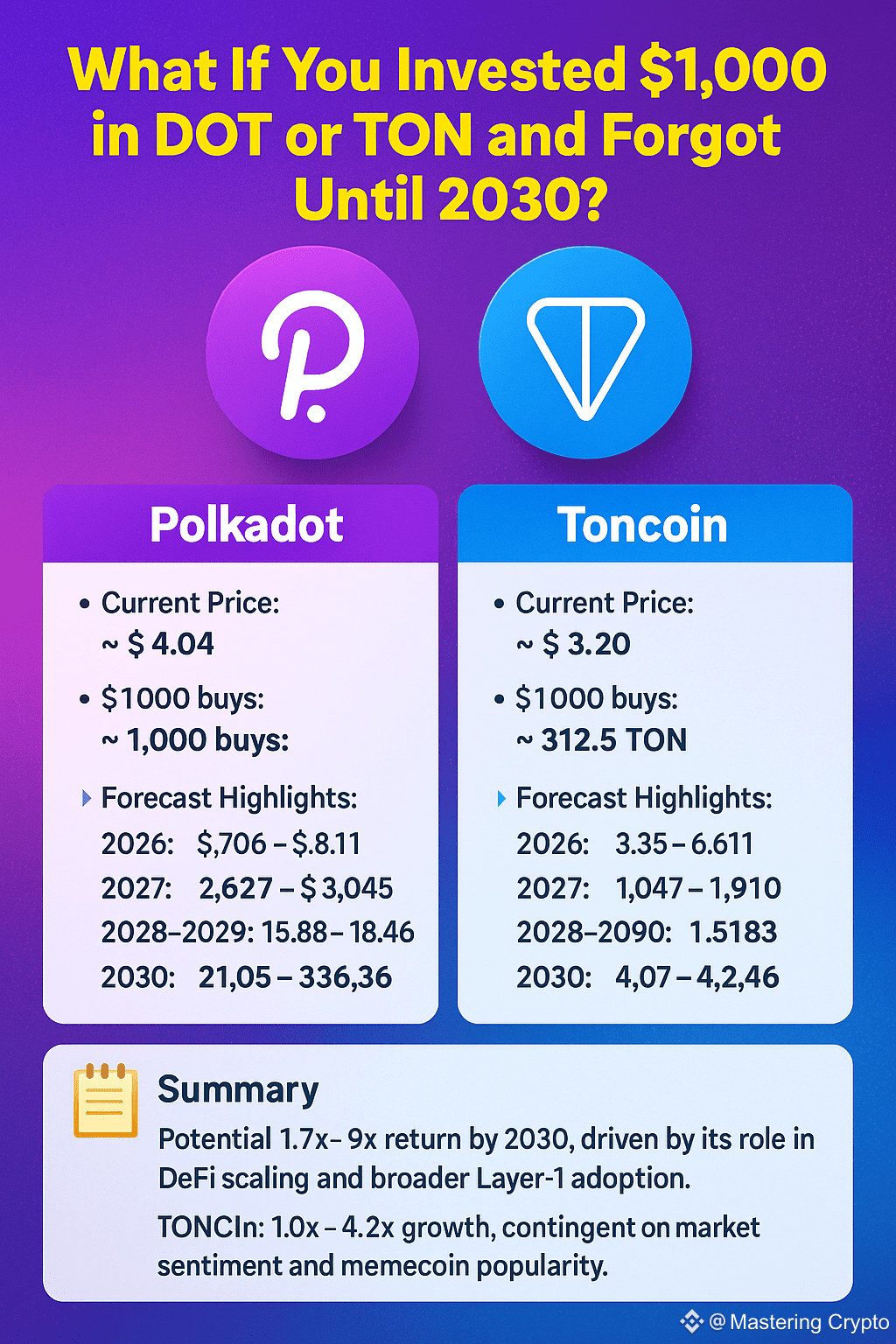 How Your $1000 Investment in $DOT and $TON Will Perform | Mastering ...