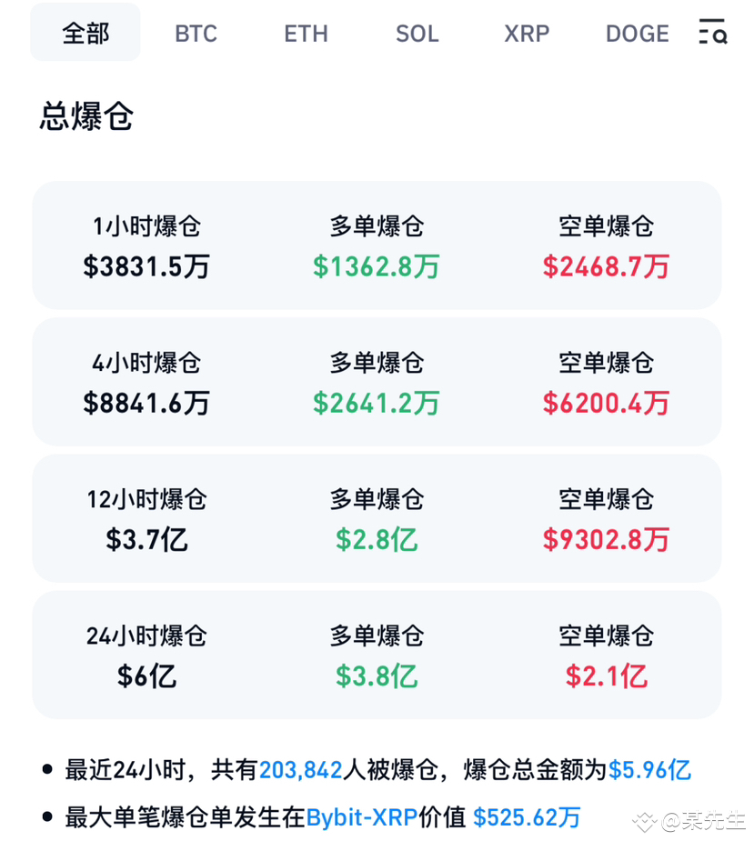 I just looked at the liquidation chart. $BTC and $ETH have | 某先生 on ...