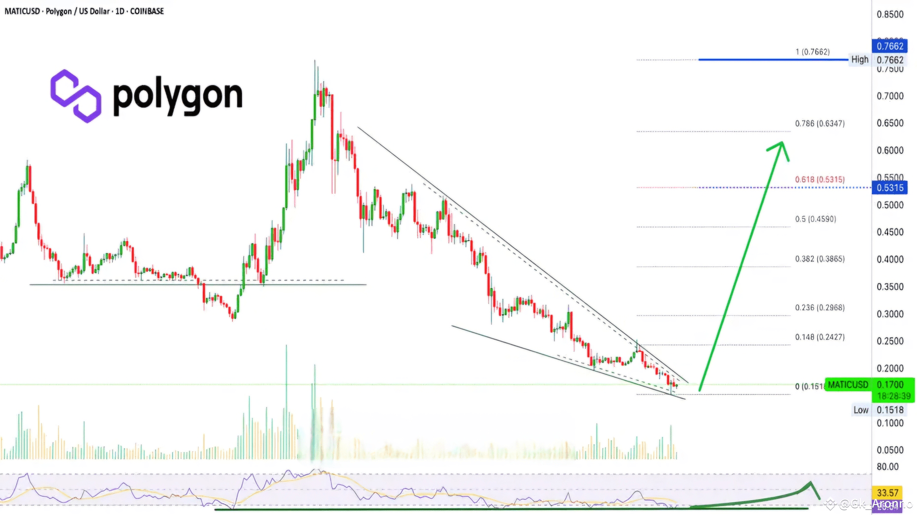 Polygon: Your Altcoin Choice😍 | Gk_Aronno on Binance Square