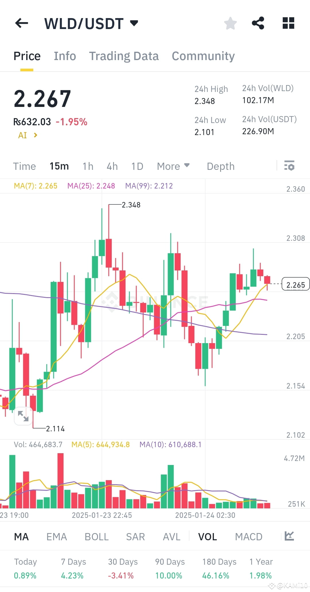 BIG MOVE ALERT!$WLD Just sold 42 $WLDUSDT at an incredible | KAMi10 on ...