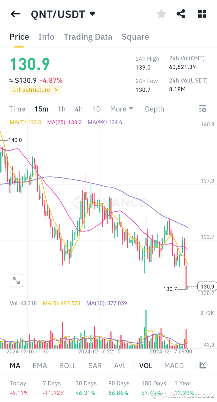 $QNT Long Liquidation: $3.1661K at $130.83 A seismic event | Kami ustad22 on Binance Square