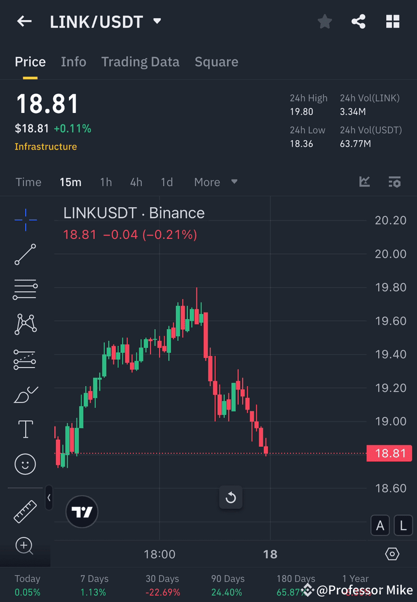 $LINK /USDT – Short Setup Alert! 🔥💯 $LINK is facing stron | Professor Mike on Binance Square