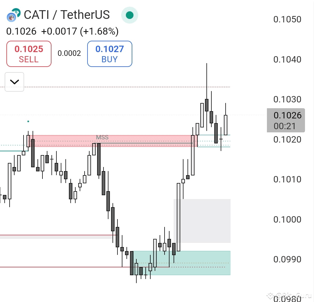 $CATI – Explosive Breakout After MSS, Bulls in Charge! $CA | Bit_Guru on Binance Square