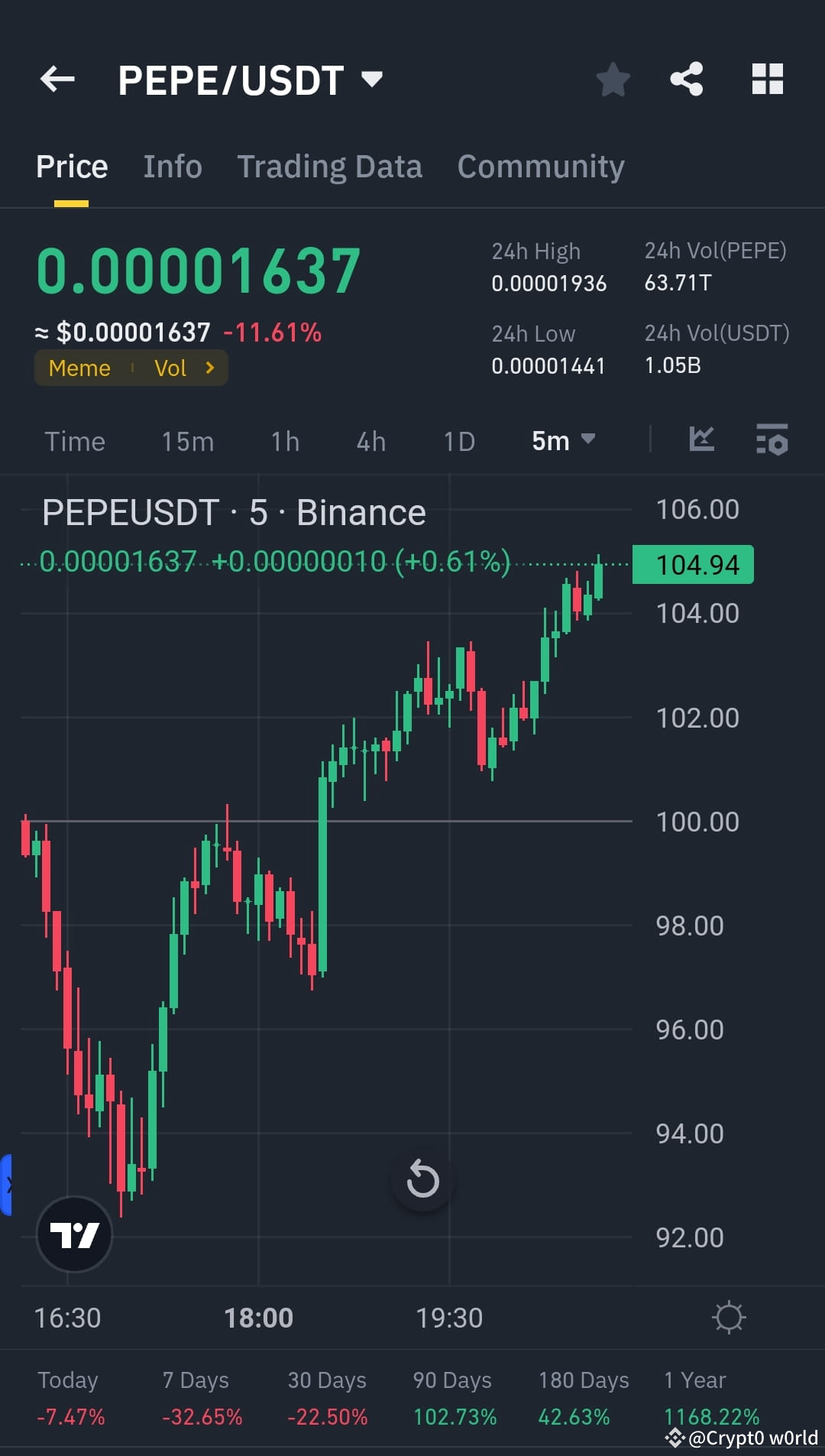 $PEPE /USDT Trading Analysis💯🔥 📊$PEPE is currently tradi | Crypt0 w0rld on Binance Square