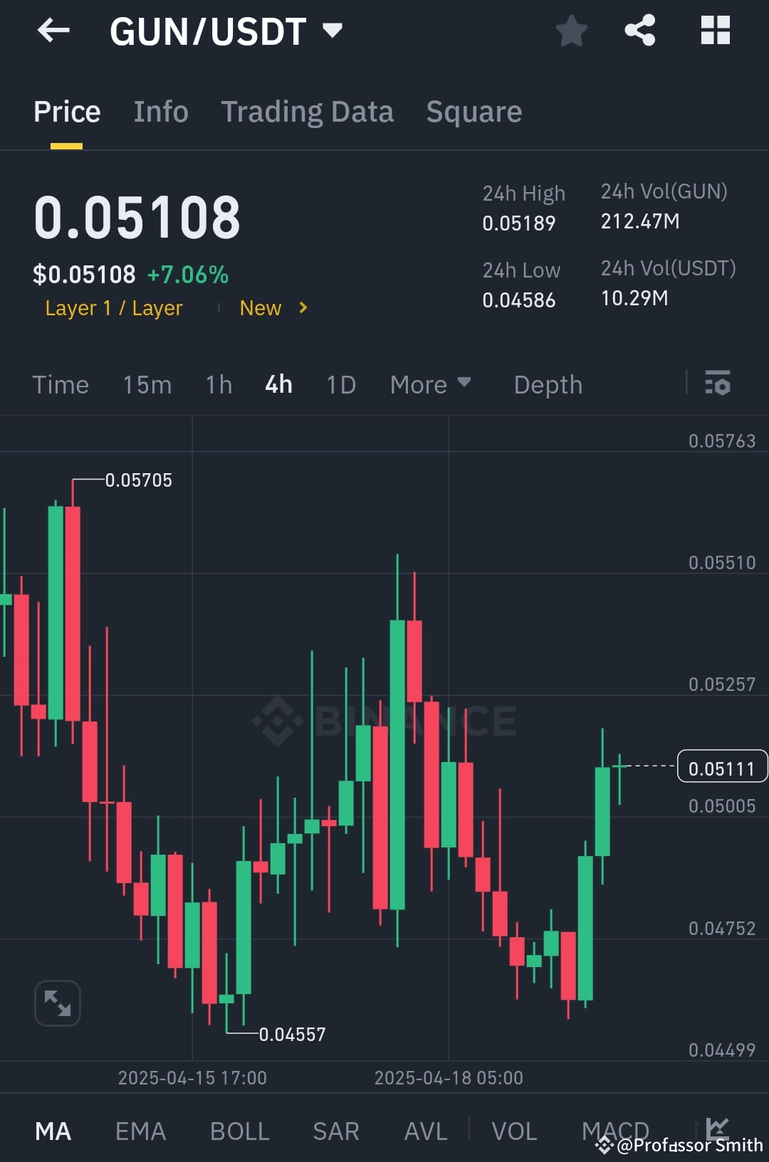 $GUN /USDT BULLISH REVERSAL IN PLAY — MOMENTUM COMING BACK S | Professor Smith on Binance Square