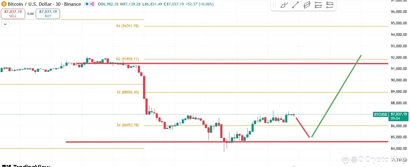 $BTC 📊 BTC Important Update! Bitcoin is back at the $85k | D Crypto ...