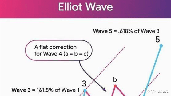 "Elliott Wave Theory Decoded: Master the Market's Hidden DNA 🧬🚀" | Flux ...