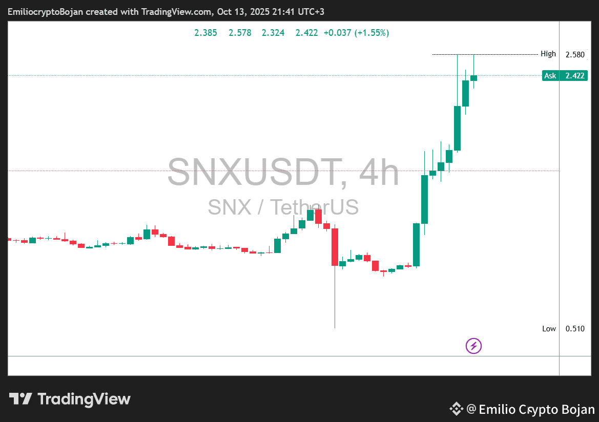 🚀 #SNXUSDT $SNX 一直在證明其實力！在之前清除所有 TP1、TP2 和 TP3 目標後，我們在 | 幣安廣場上的 Emilio Crypto Bojan