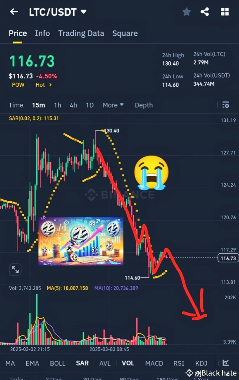 $LTC /USDT -ready for another drop Recently, the market ha | Black hate on Binance Square
