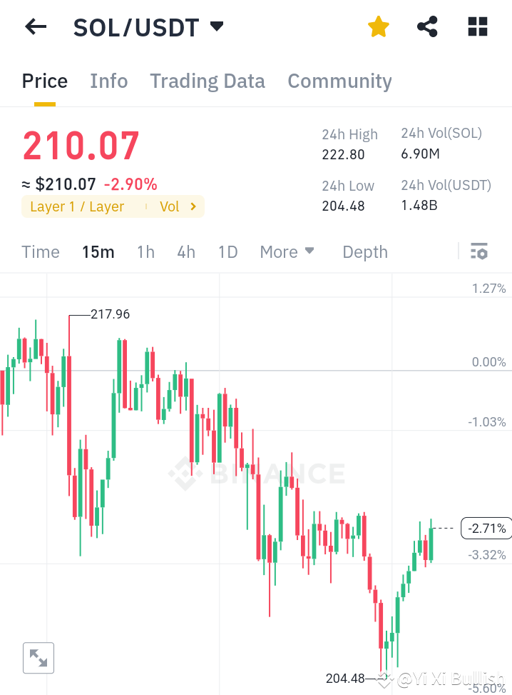 🚀 $SOL /USDT Technical Analysis - Key Targets to Watch 🚀 | Yi Xi Bullish on Binance Square