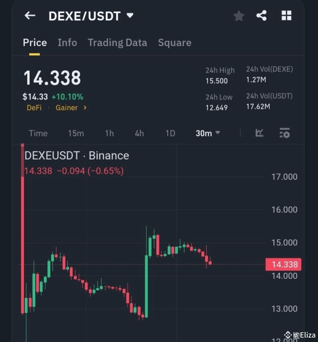 $DEXE /USDT – Rejection at $15.5, Short Setup Triggered! 🚨 | Eliza on Binance Square