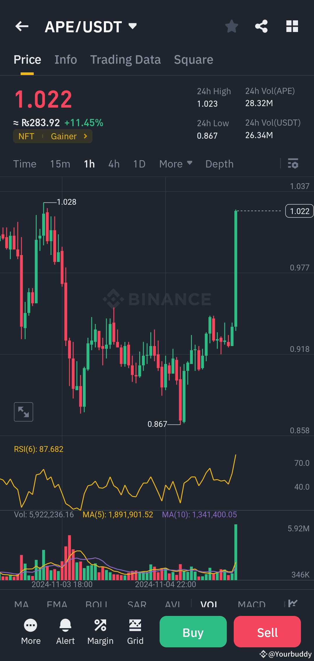 $APE price alert 🚨 $APE bulish breakout at $0.9 price targ | Expert ...