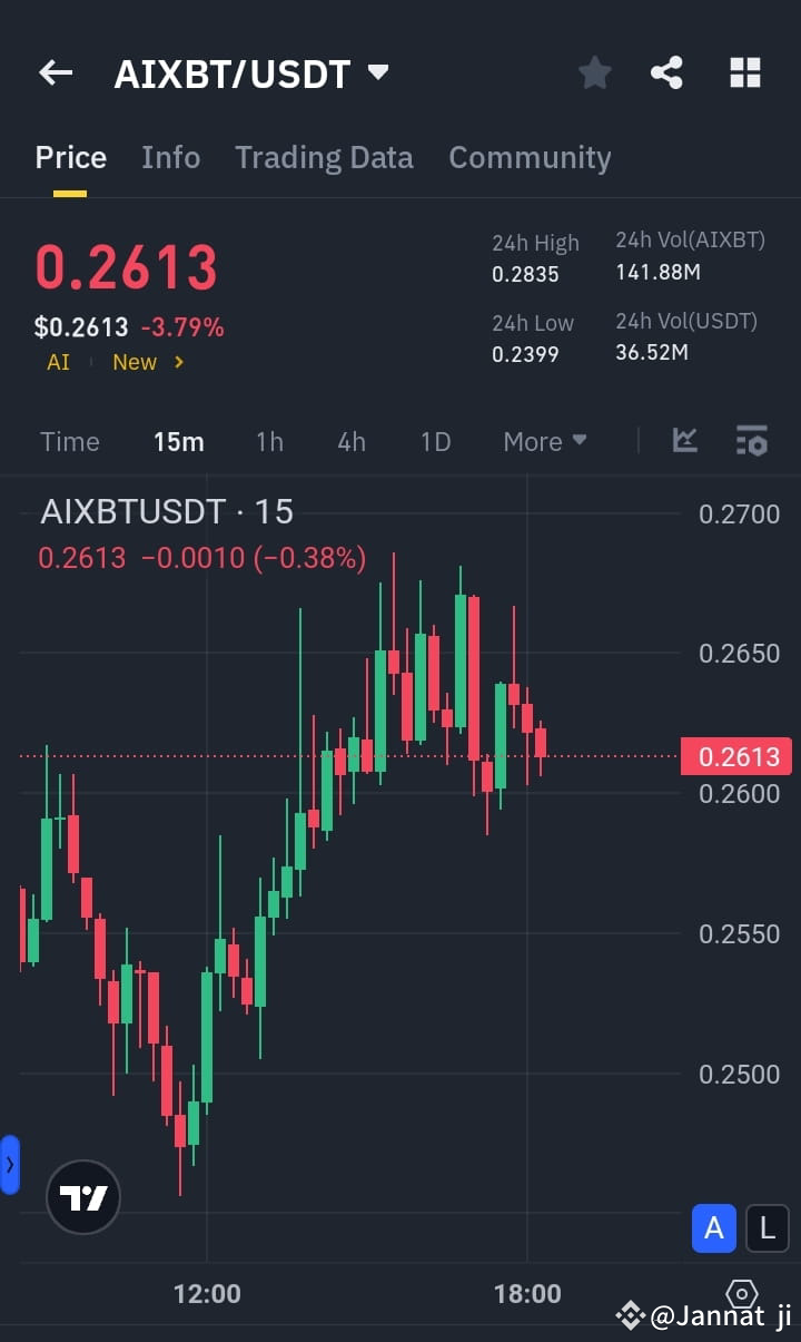 🔥 $AIXBT /USDT – Price Consolidation Before Next Move? A | Jannat ji on Binance Square