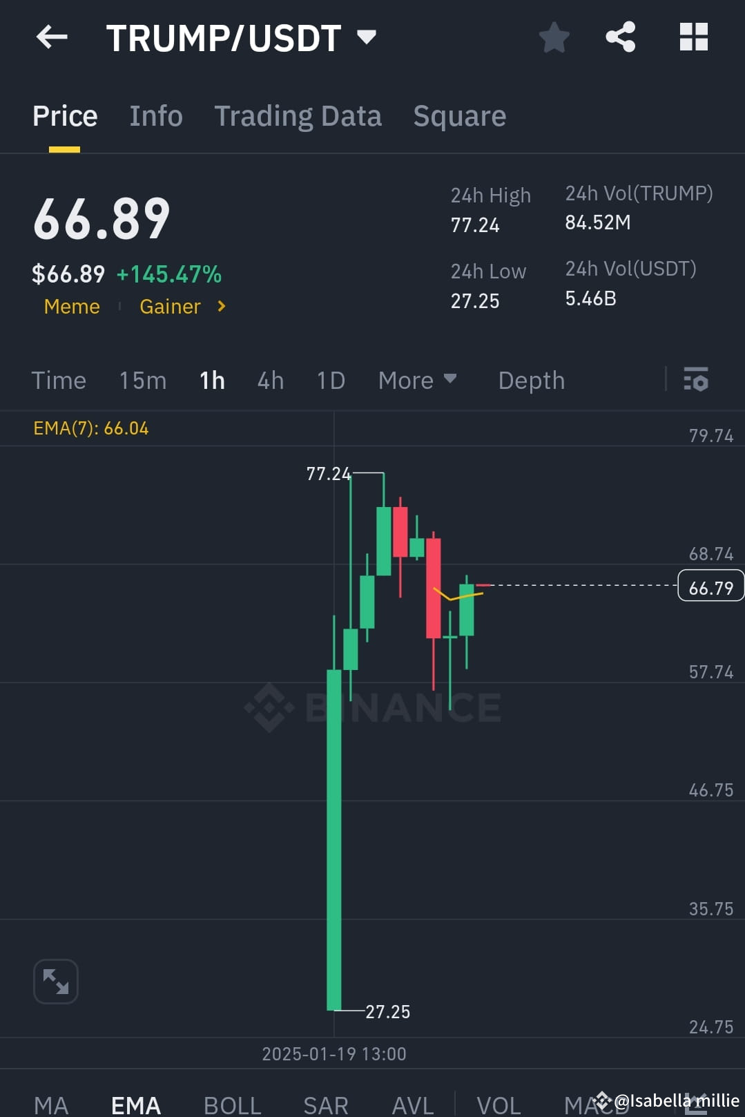 🚀 $TRUMP /USDT Trading Signal – High Volatility in Play | C Queen on Binance Square