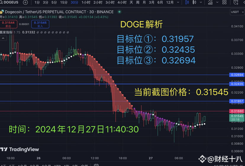 【2024-12-27 Wealth Code: DOGE】 Bitcoin has recently reboun | 财经十八 on ...