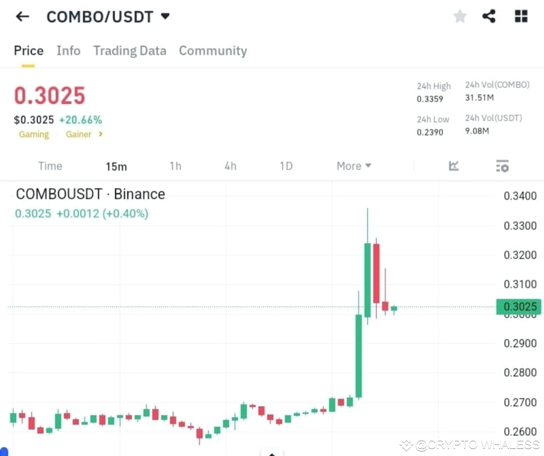 🔥 $COMBO /USDT – Explosive movement! 🚀 🎮 Gaming token | CRYPTO WHALESS on Binance Square