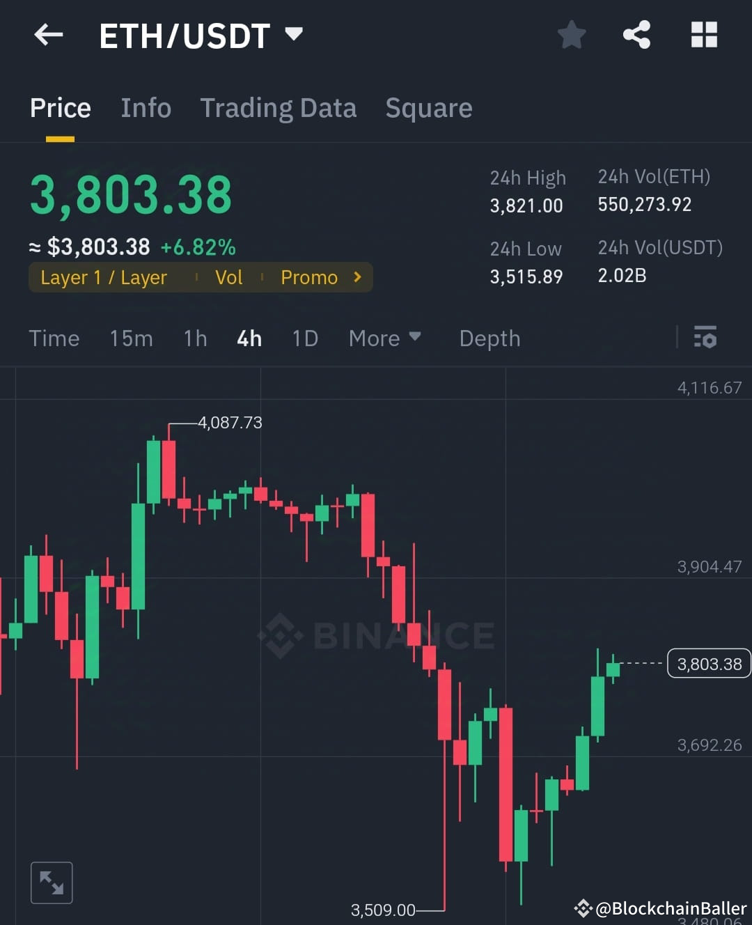 🚨 $ETH /USDT EREUM ON FIRE – $3,800 LEVEL IN PLAY! 🚨 $ETH ...
