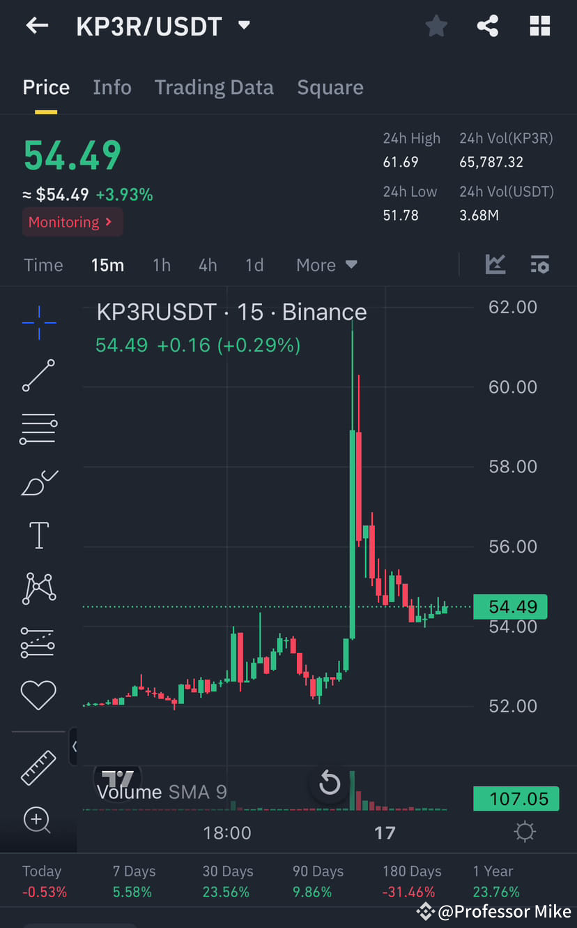 🚨 $KP3R /USDT ON THE VERGE OF BREAKOUT – GET READY FOR MOVE | Professor Mike on Binance Square