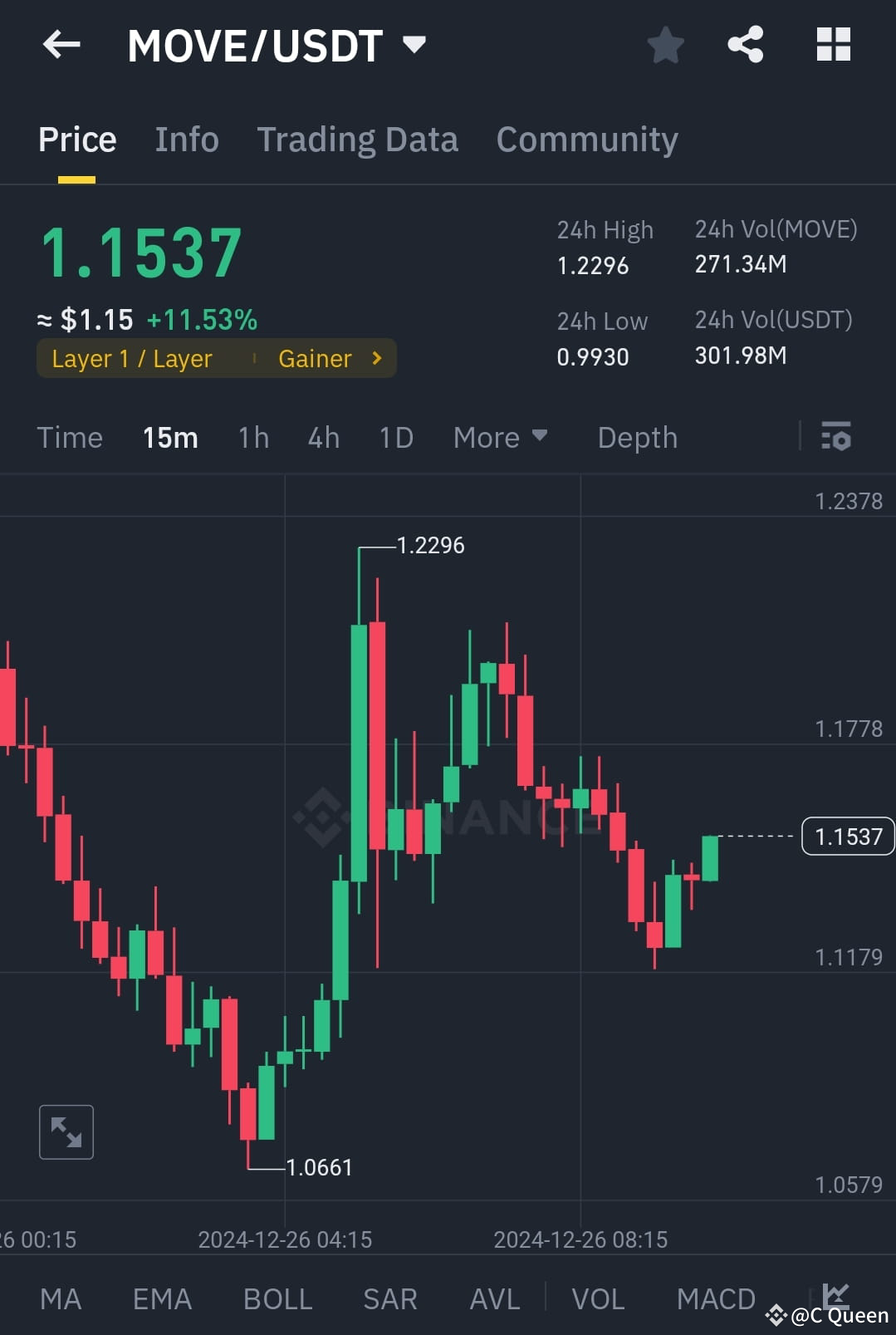 🚀 $MOVE /USDT: Gaining Momentum! 🌟 +11.53% 🚀 Current P | C Queen on Binance Square