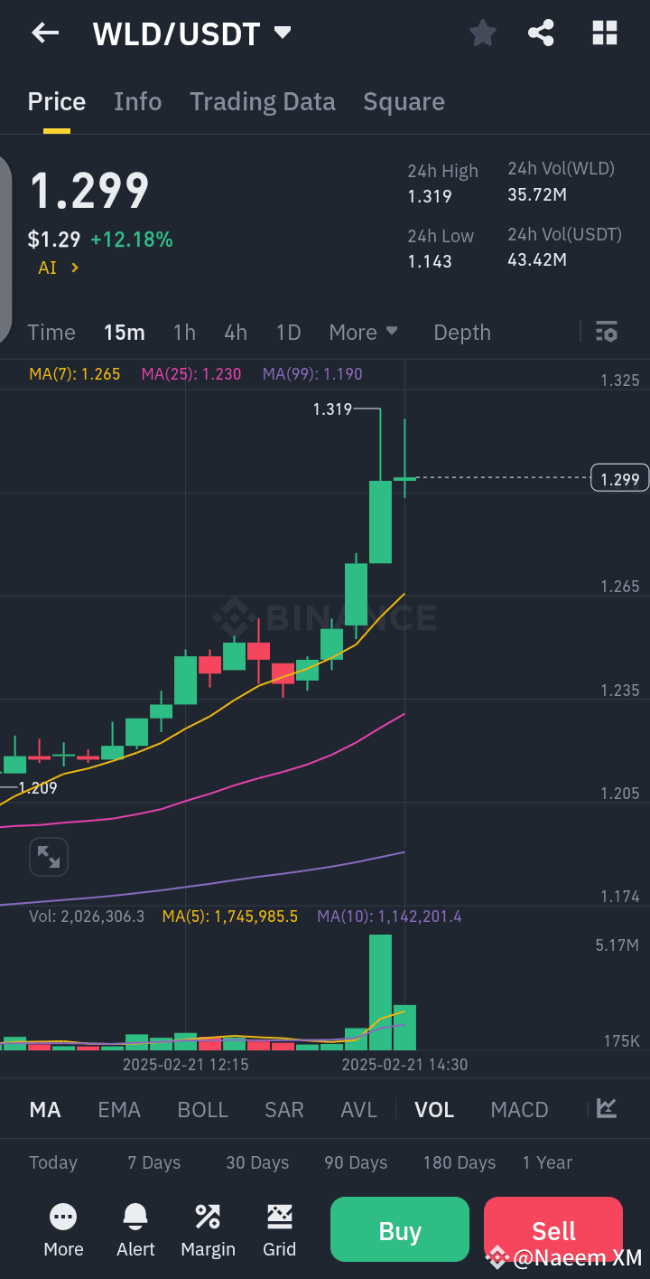 $WLD USDT – Bullish Momentum with Breakout Potential! 🚀🔥 | Naeem XM on Binance Square
