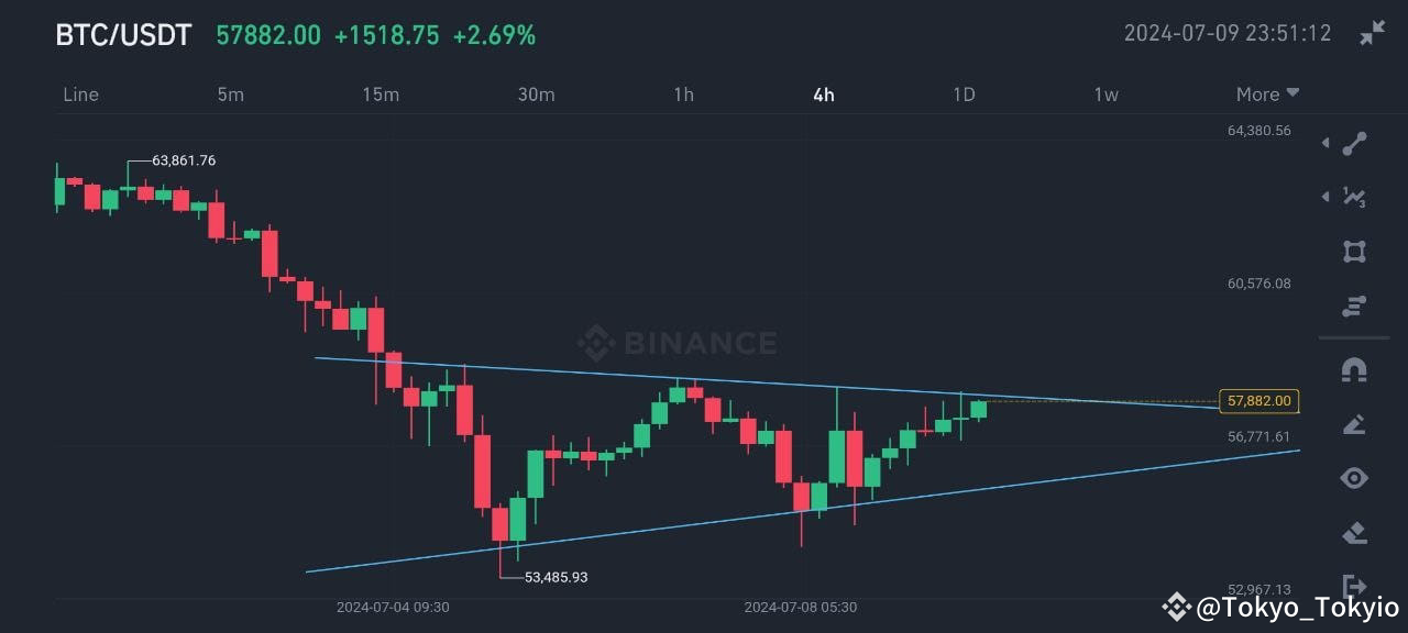 $BTC Btc forming bearish flag pattern Be careful btc can | Tokyo_Tokyio ...