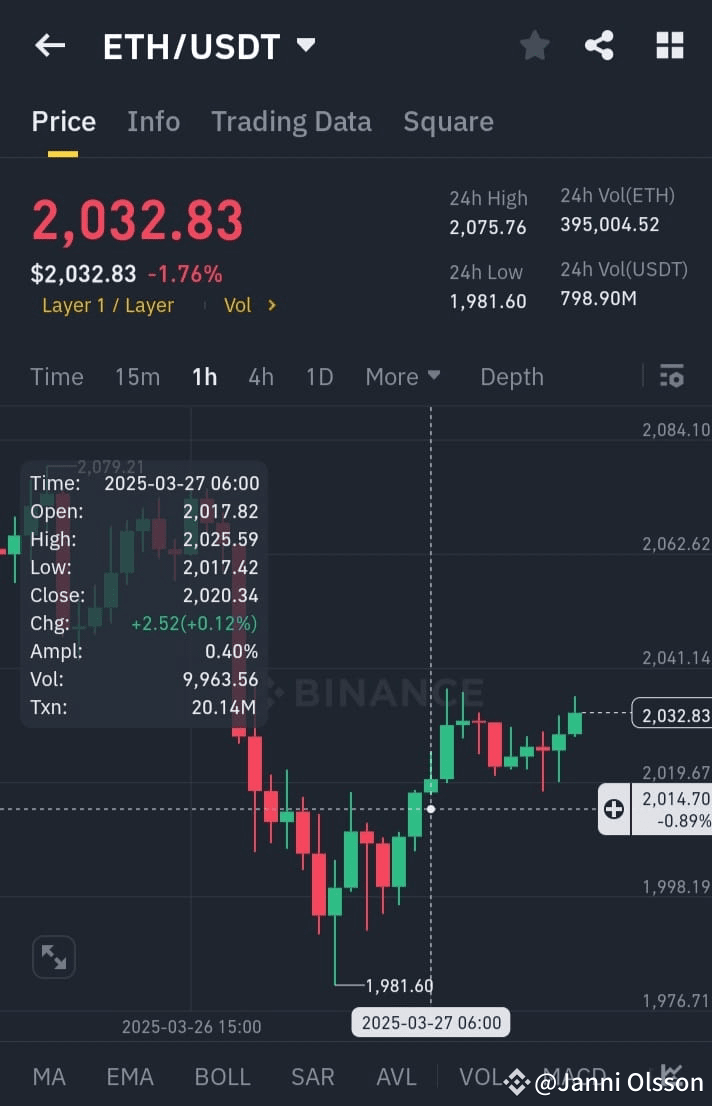 🚀$ETH ETH/USDT Bulls Are Reclaiming Control! Watch This | Janni Olsson on Binance Square