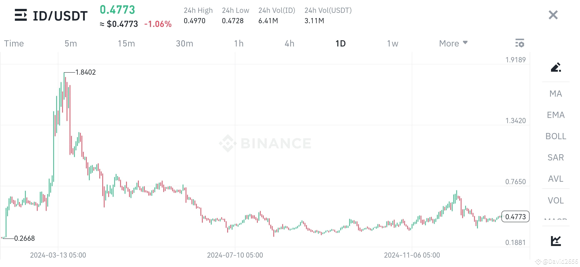Massive Short Liquidation Alert for $ID Liquidation Size: | David-Warn on Binance Square