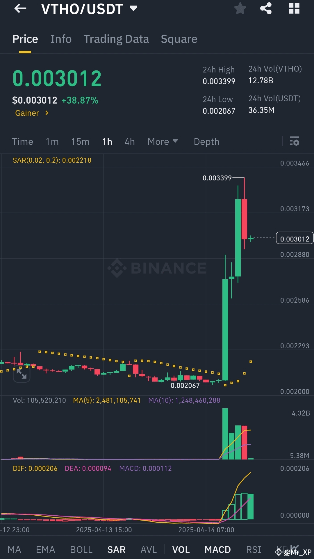 $VTHO VTHO/USDT Chart Analysis (1h timeframe) Current Price | Mr_XP on Binance Square