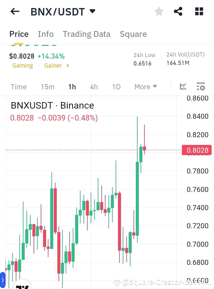 $BNX /USDT Rockets 14% – Can It Break $1? Key Levels to Watc | Square-Creator-bd774793f on ...
