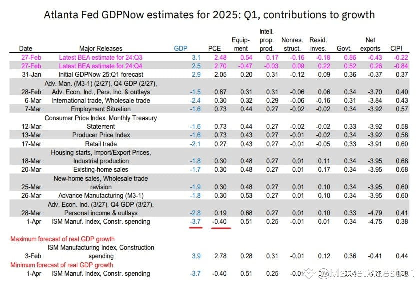 Is America in a recession? 👇 The Atlanta Fed GDPNow model ...