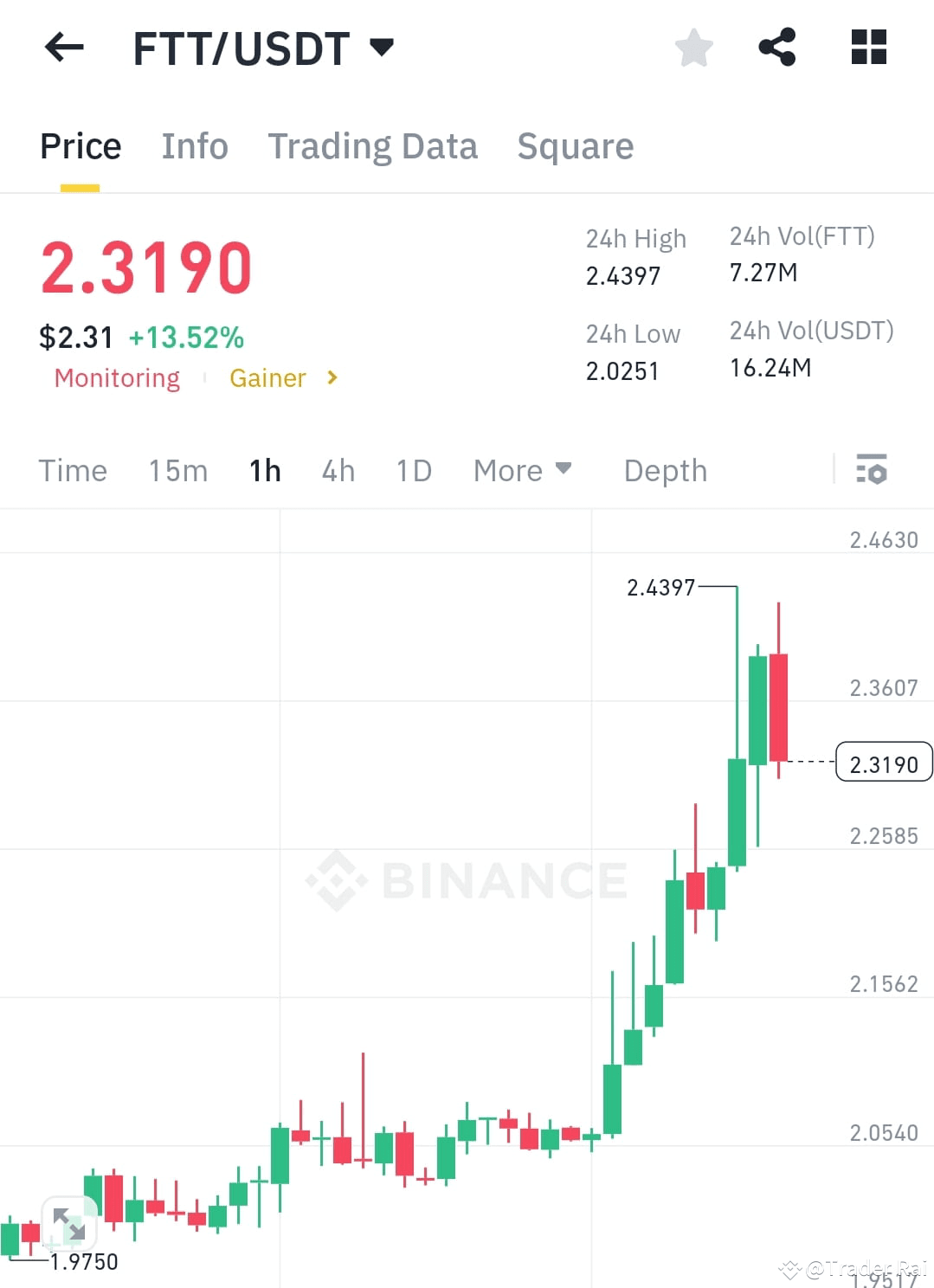 🚀 $FTT /USDT – Breakout in Progress! 🚀 🔥 FTT is gaining | Trader Rai on Binance Square