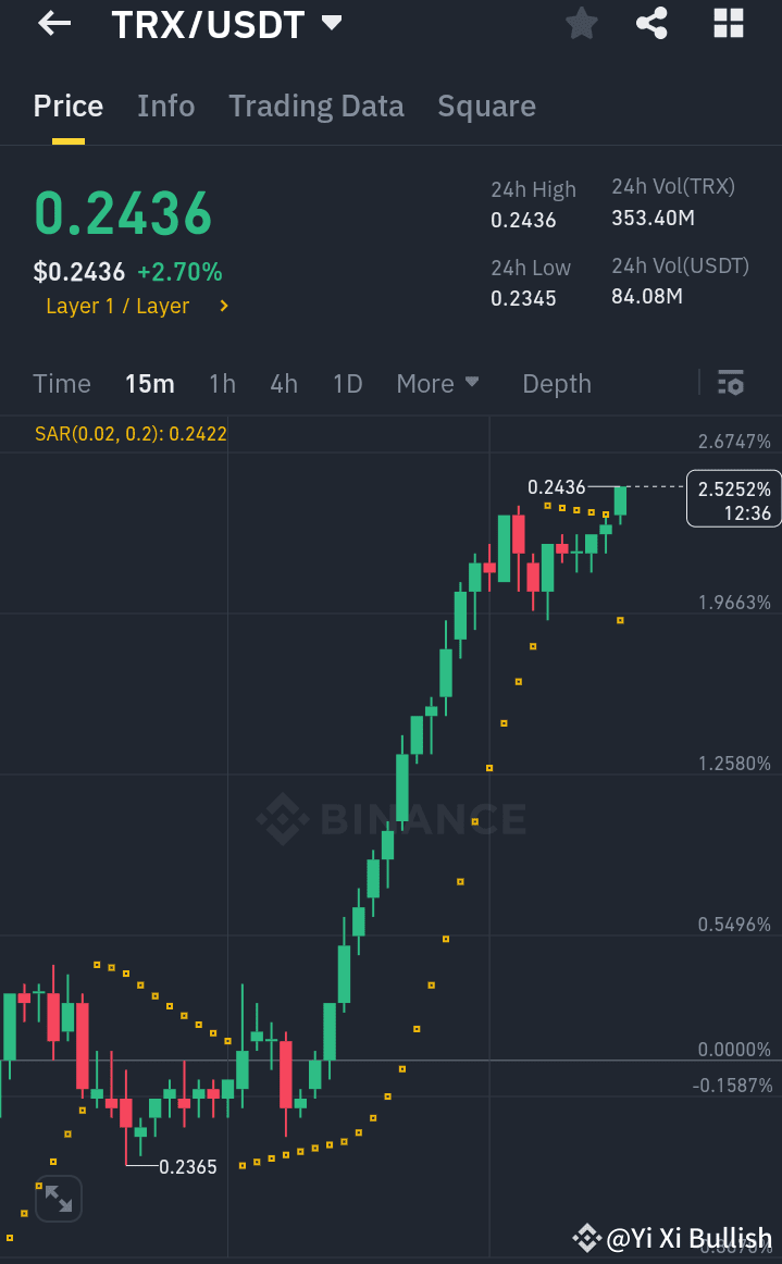 $TRX /USDT: A Steady Climb - Can It Break the $0.25 Barrier? | Yi Xi Bullish on Binance Square