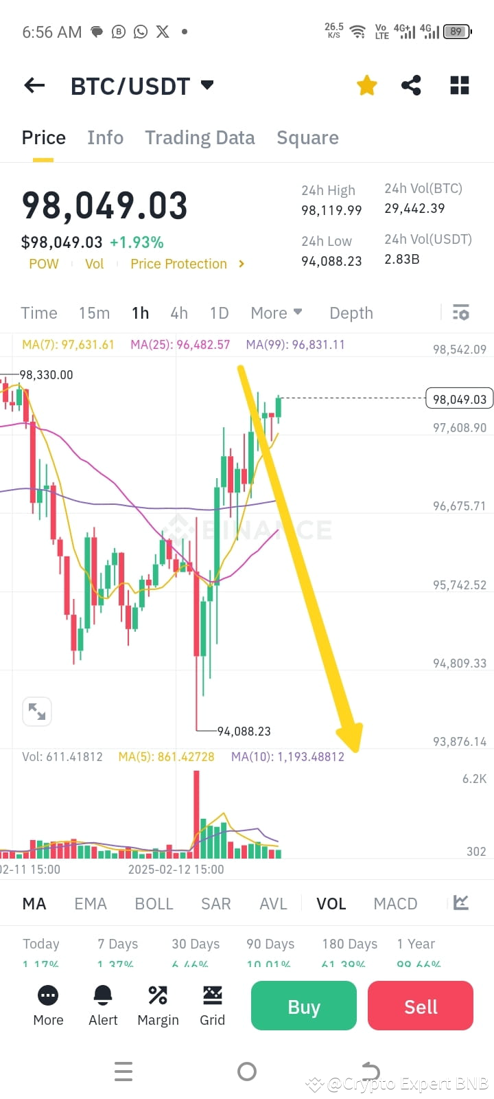 🟡🟡🟡HIGH ALERT UPDATE 🔴🔴🔴 Bitcoin (BTC) Price Analysis | Crypto Expert BNB on Binance Square