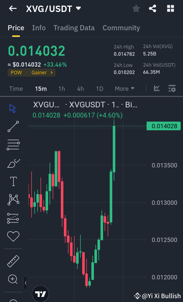 🔥🔥🔥🔥$XVG /USDT - Technical Analysis and Trade Signal 🔥 | Yi Xi Bullish on Binance Square